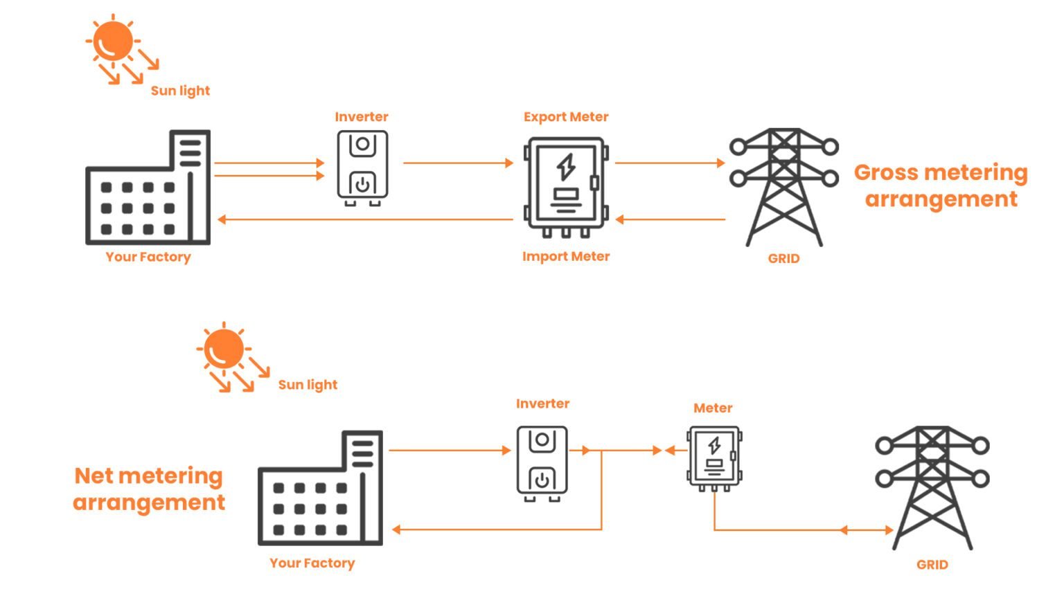 Solar Metering: A Guide for Business Owner